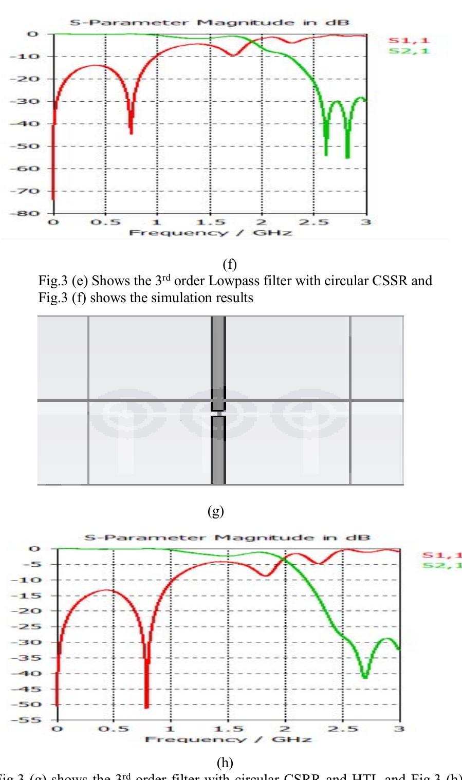 Figure 6 - Design and Analysis of Microstrip Low Pass Filter
