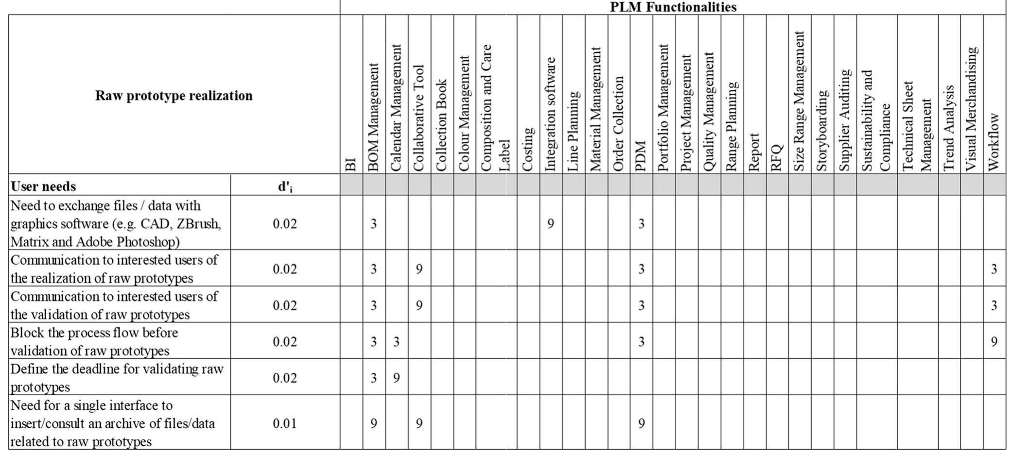 Example of filled qfd relationship matrix