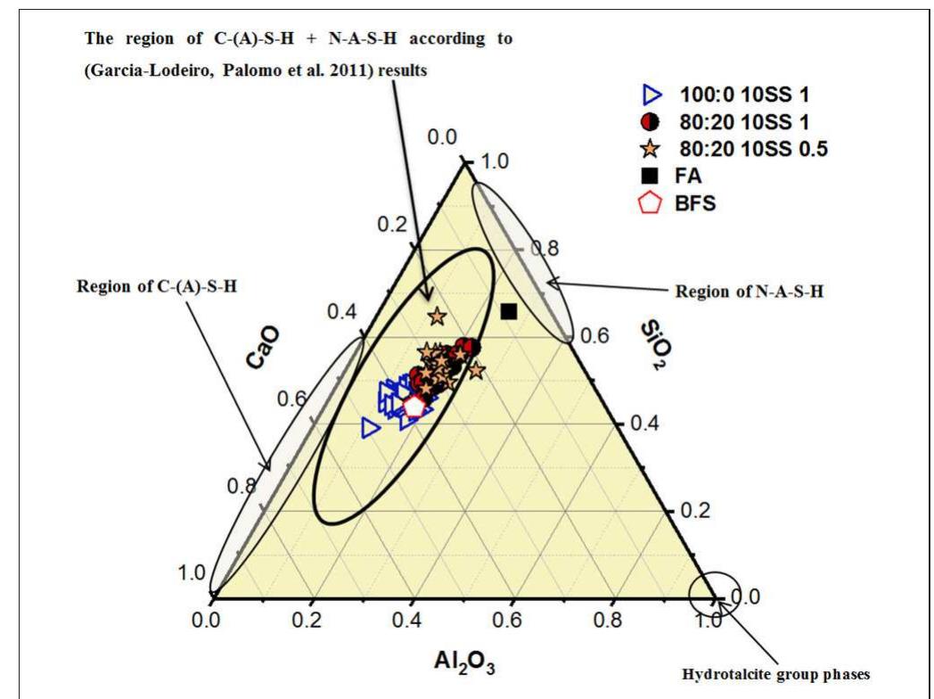 | ternary diagram showing the oxides component ranges in the