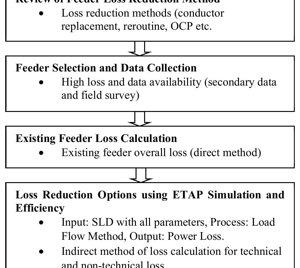 The flowchart for the efficiency improvement on the
