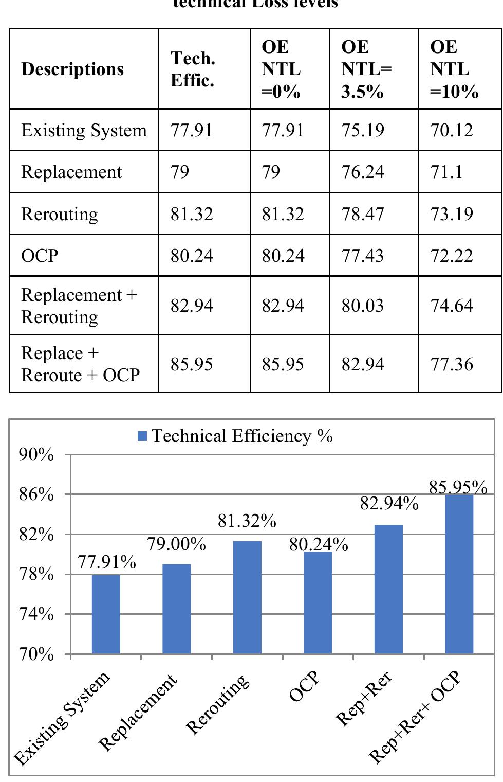 Bar chart for existing and improved system efficiency a