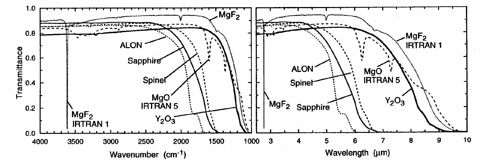 Transmission spectra for infrared materials. reproduced from