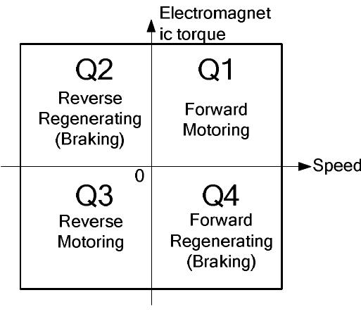 Quadrants of operation of a dc motor dc motors have been