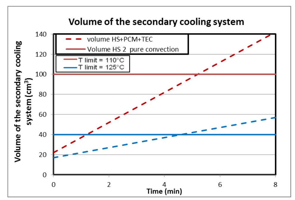 The volume of the secondary cooling system was evaluated for