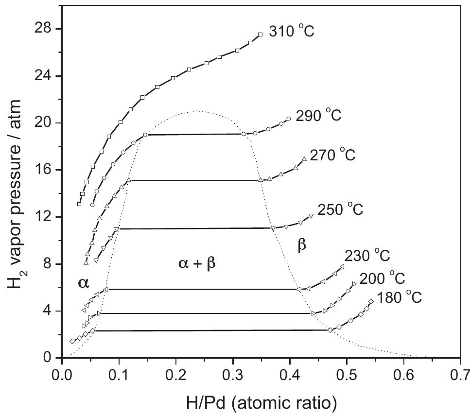 P-c-t phase diagram of the palladium-hydrogen system adapted