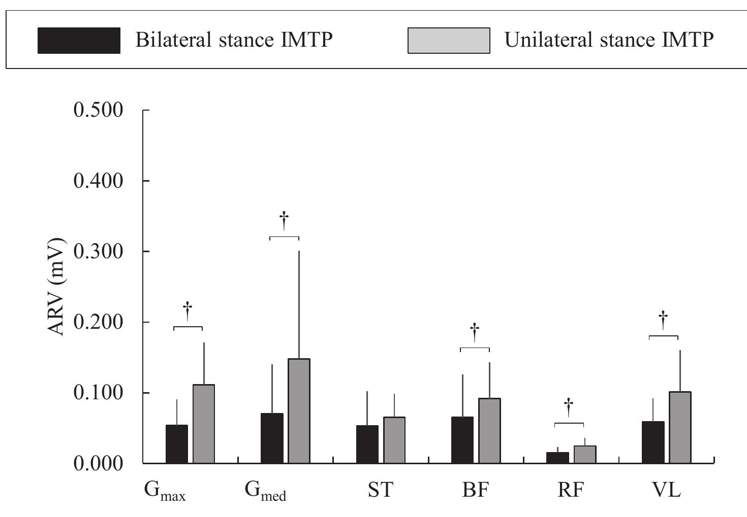 Figure 2 - Force generation and neuromuscular activity in