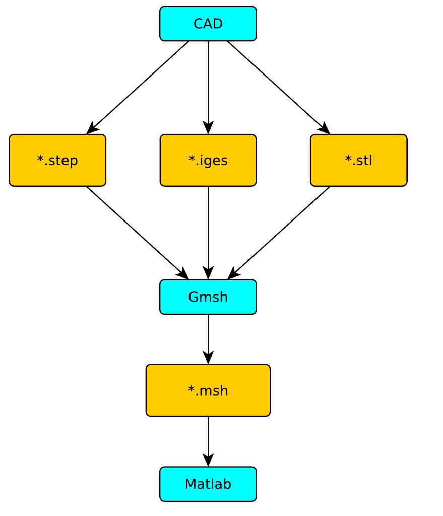 Flow chart of a typical work-flow for generating the input