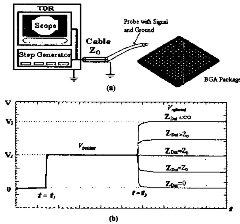 (a} tdr oscilloscope measurement setup and (b) tdr waveform