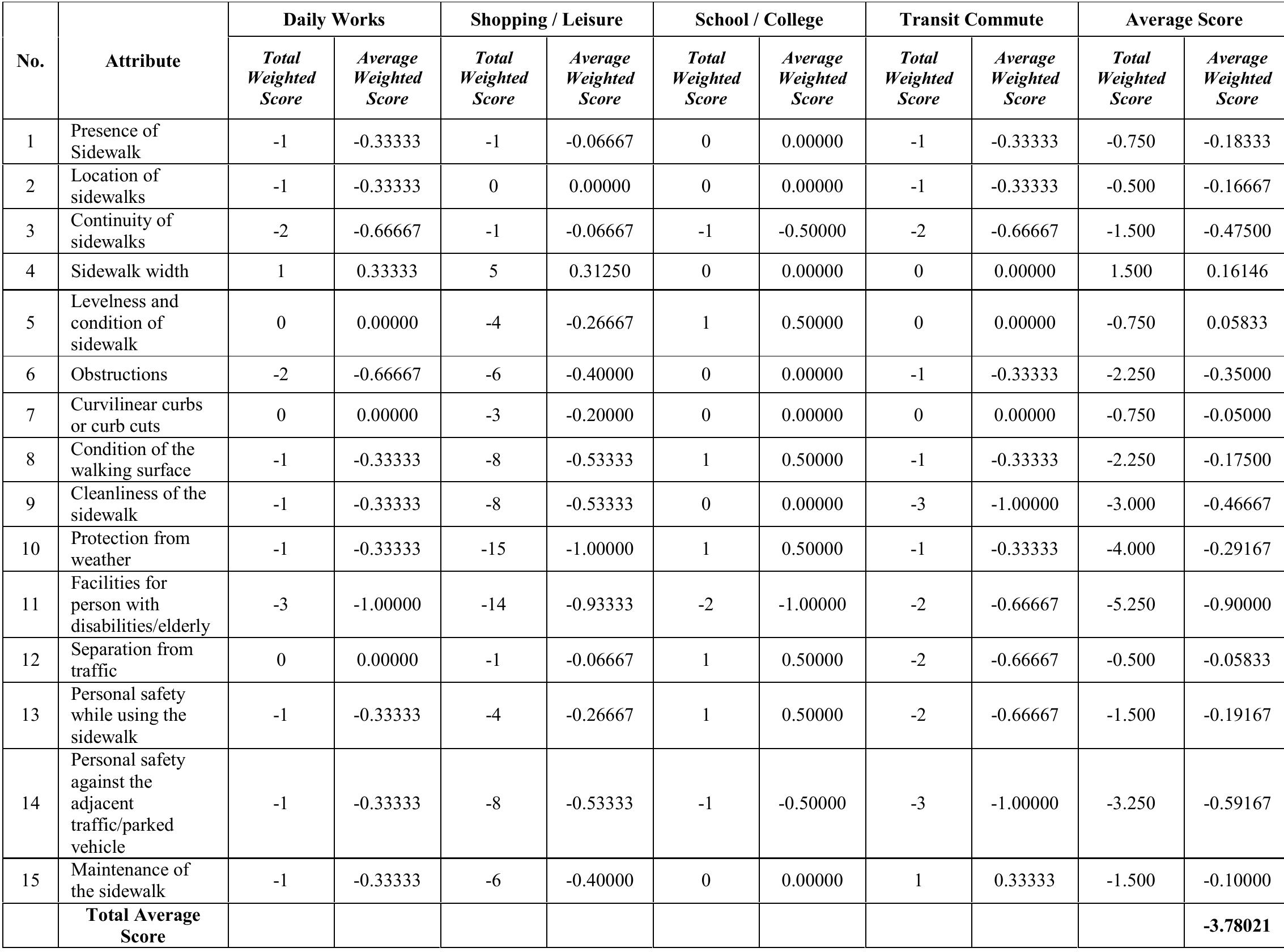 Table 2 - from Assessing the pedestrians' perception of the