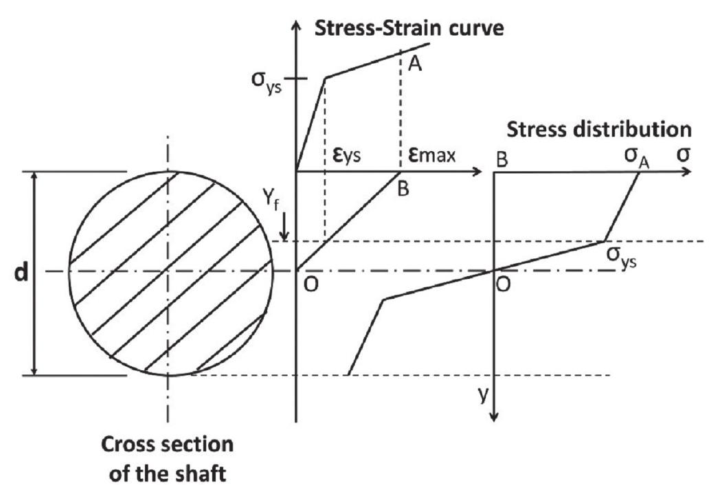 Normal stress distribution in the cross section of the
