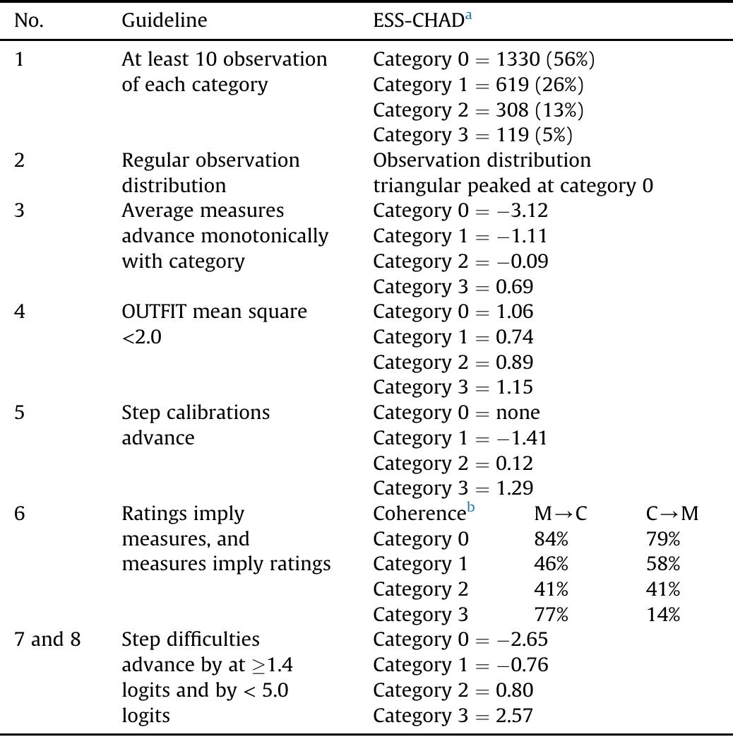 Abbreviations: ess-chad, epworth sleepiness scale for