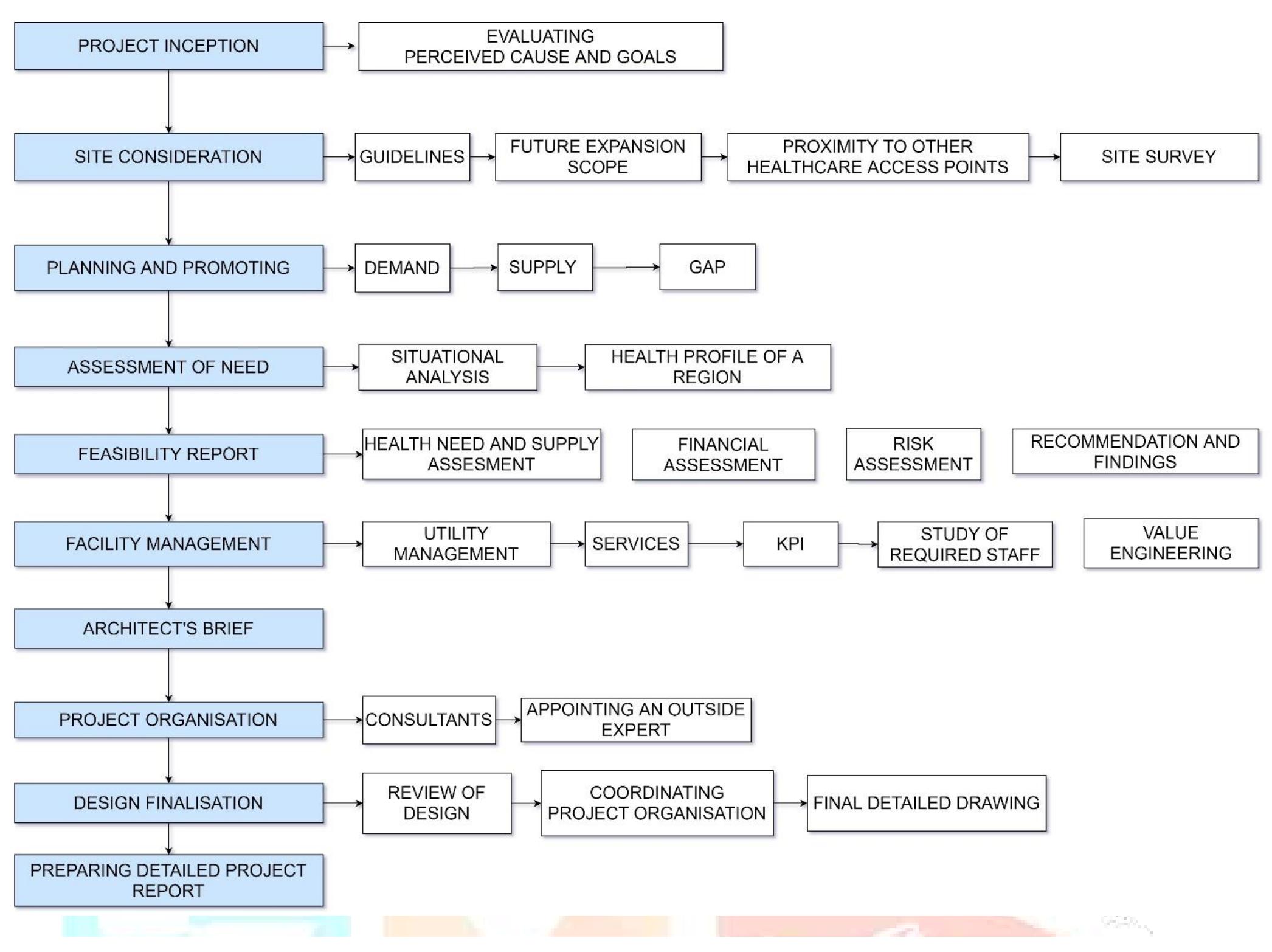 Flowchart showing process of planning a private hospital