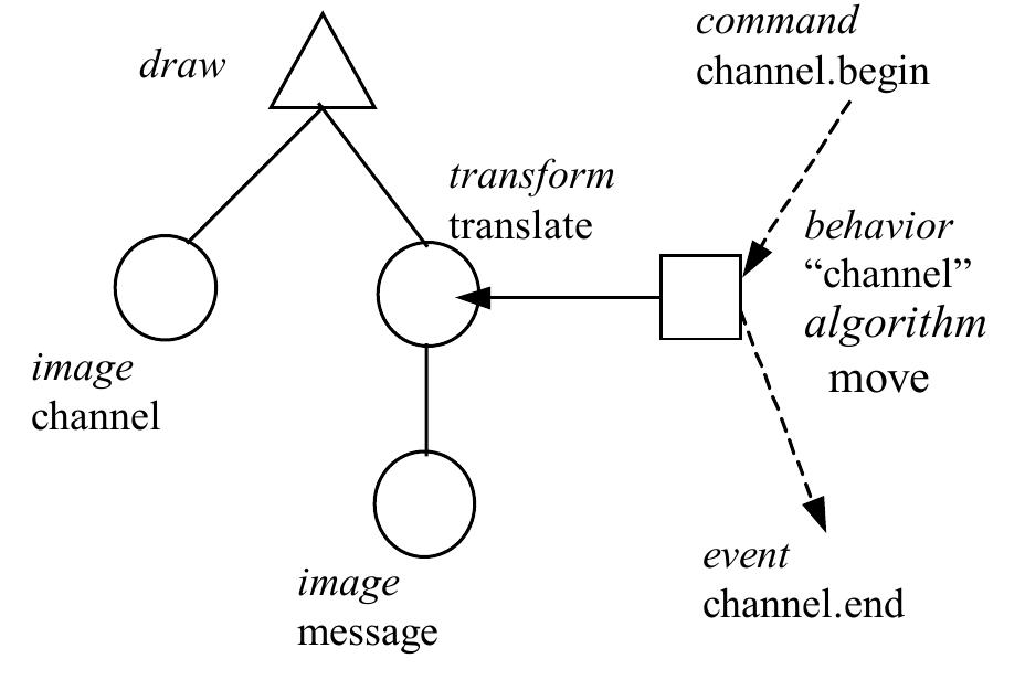 channel animation scene graph