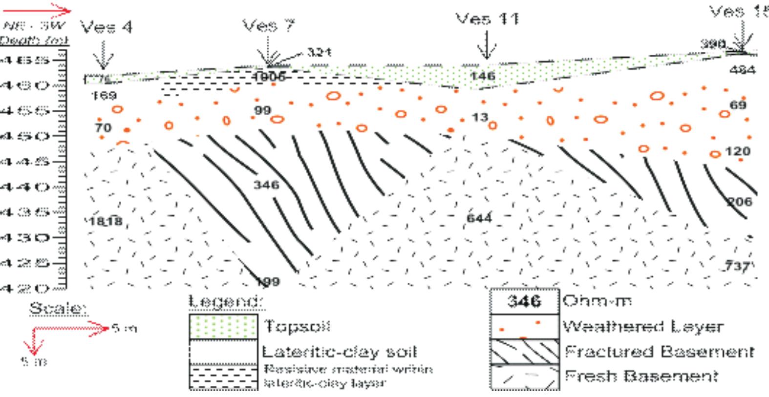 (a): geo-electric section through ves points 4, 7, 11 and