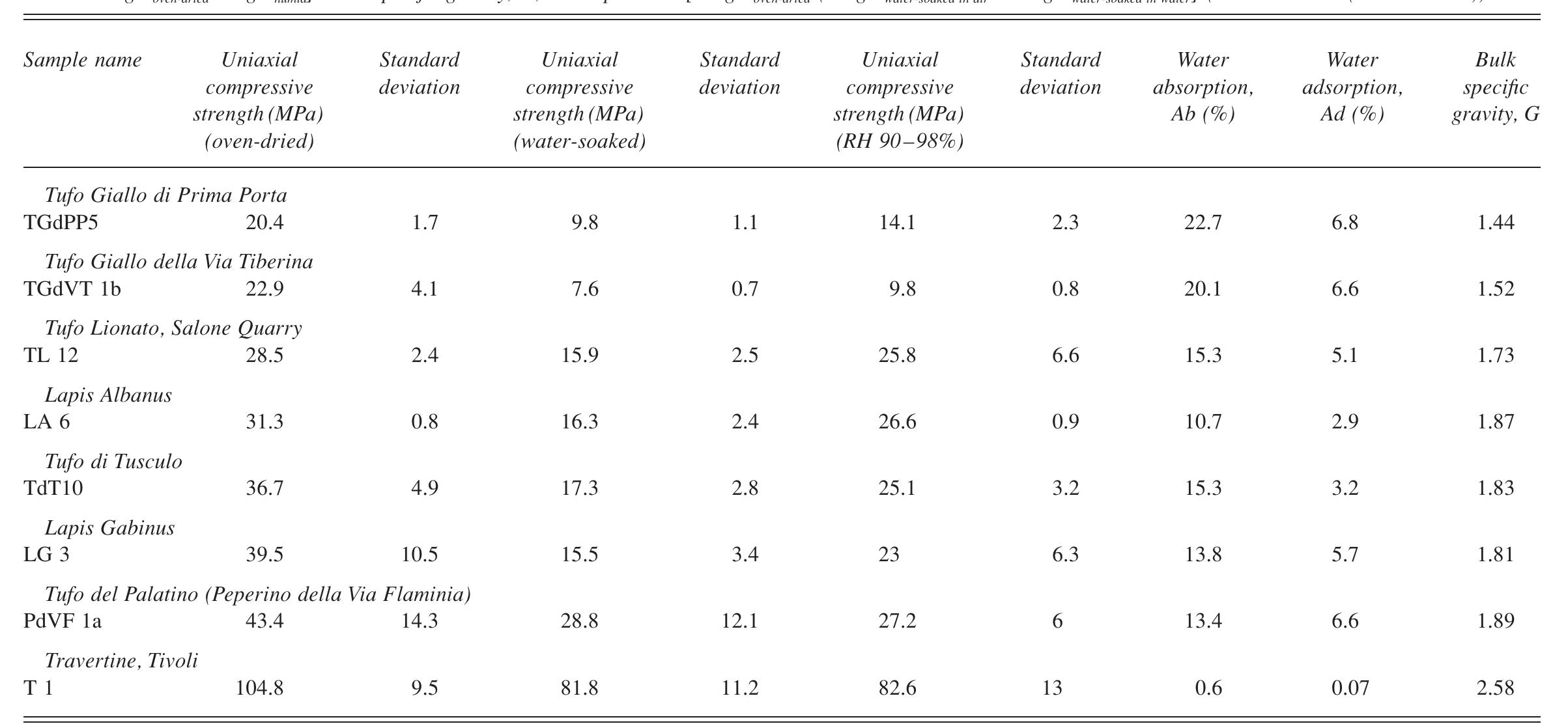 Table 6 - The judicious selection and preservation of tuff