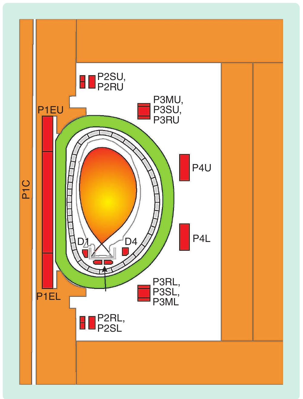 The pf actuators. this poloidal cross-section of the jet