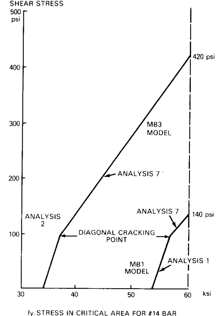 Estimate of shear stress level where rebar yielding first