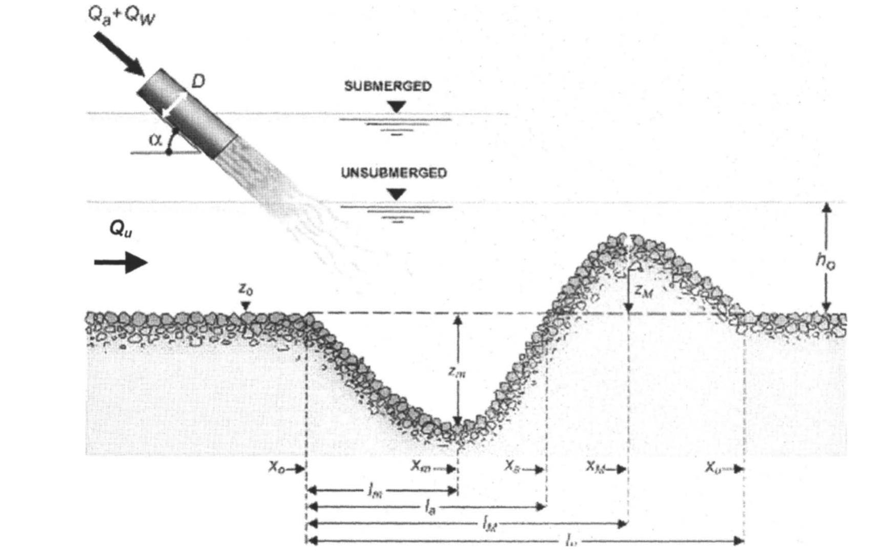 Definition sketch for plunge pool scour under submerged and