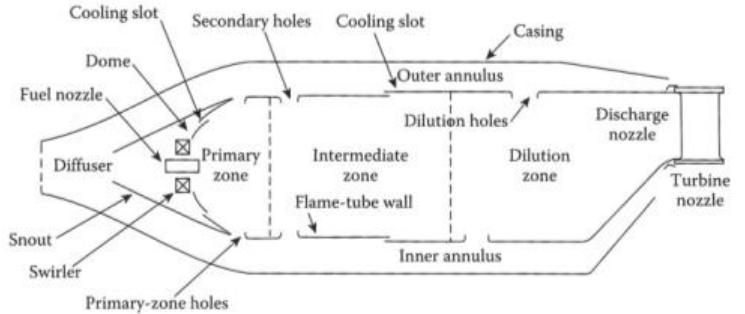 Main Components Of A Conventional Combustor 5 Figure 3