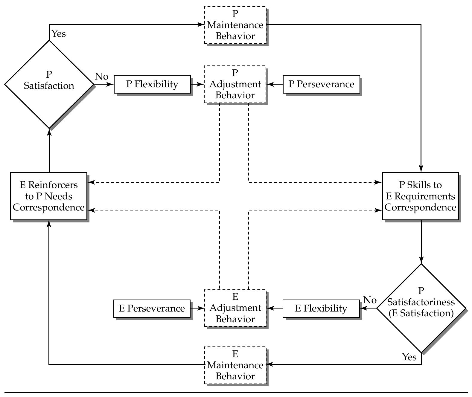 (PDF) The Minnesota theory of work adjustment