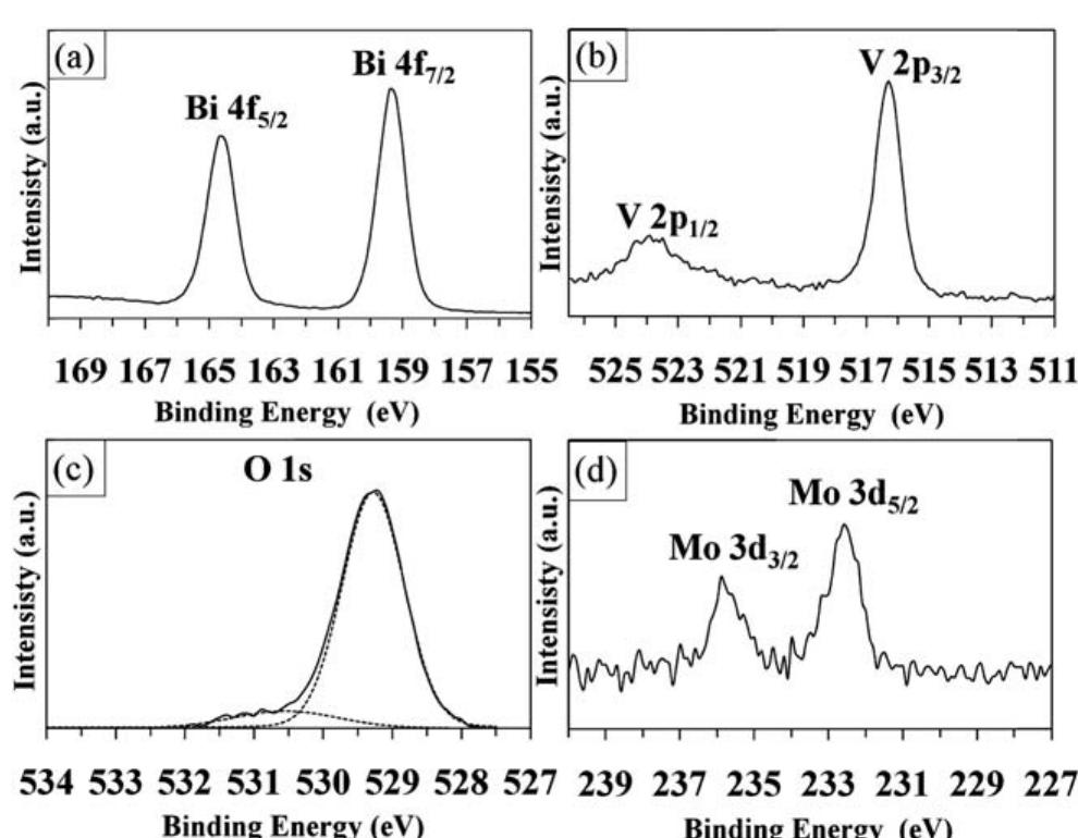 High resolution xps spectra of bivo.93m0o,0204 electrode: