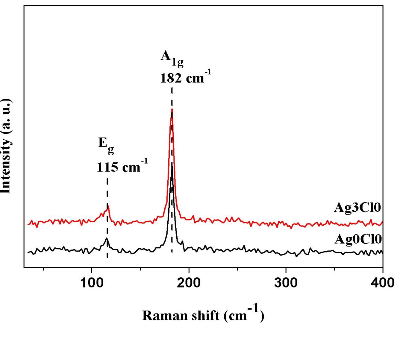 S8 raman spectra of the sample ag0c10 and ag3cl0.