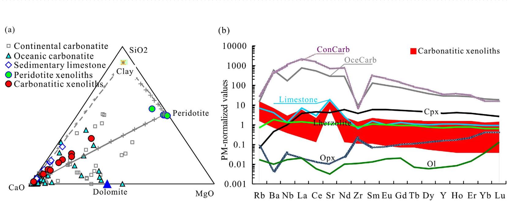 (a) ternary sio,-cao-mgo diagram comparing carbonatitic and