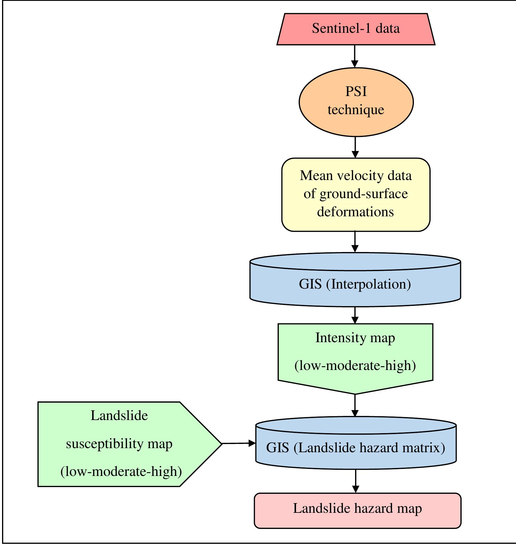 12: workflow of landslide hazard assessment. hazard matrix