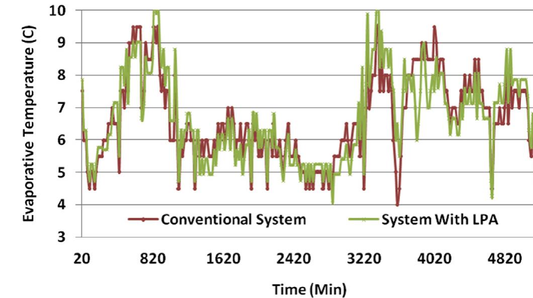 Evaporative temperature comparison.