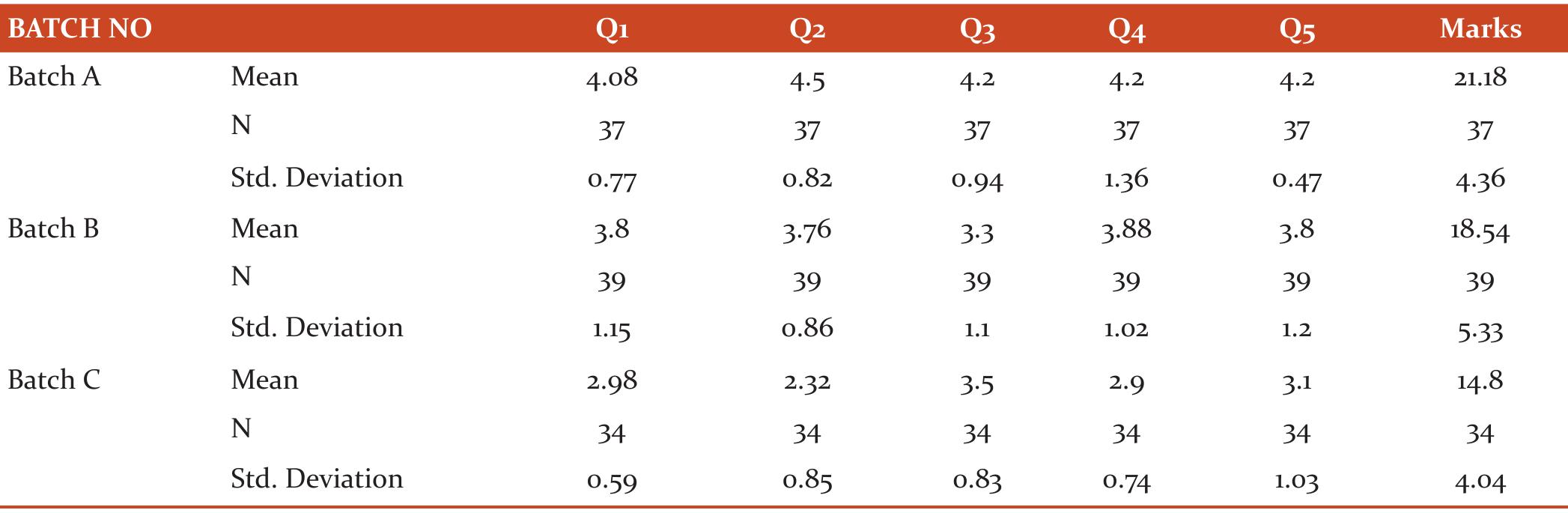 Post-test marks for renal function test for all three groups
