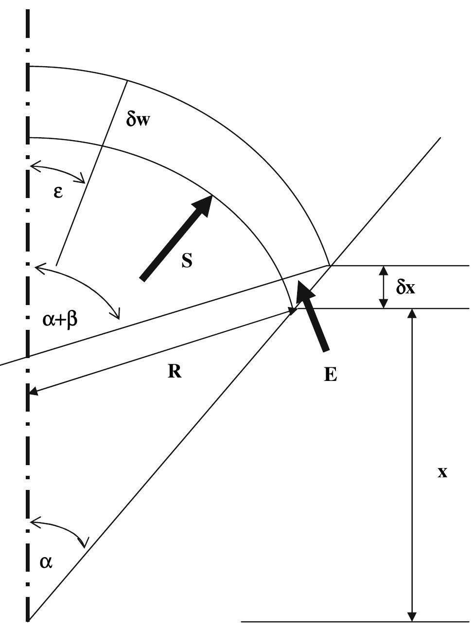 The 1d, circular arc model of stresses within bulk solids in