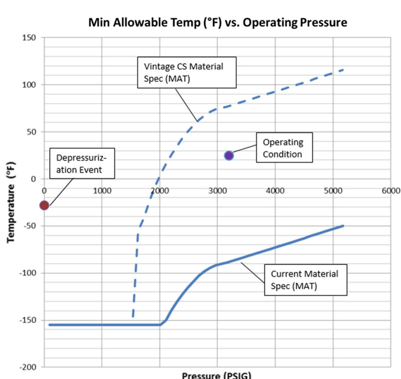 Mitigate Or Prevent Brittle Fracture Using Proper Assess