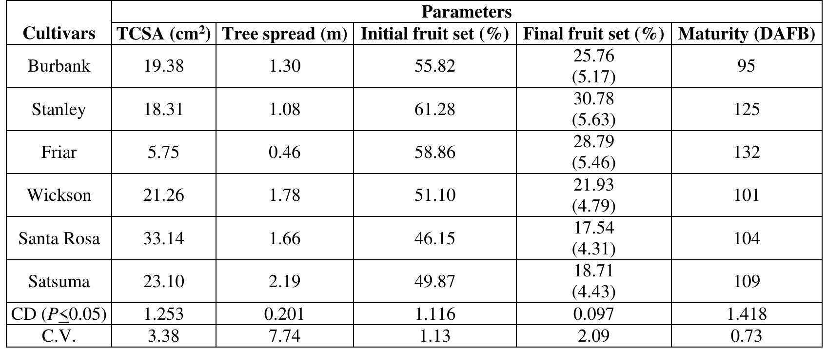 Tree growth, fruit set and maturity of different plum