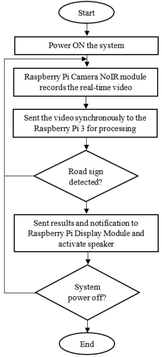 The flow system of the real-time traffic sign detection and