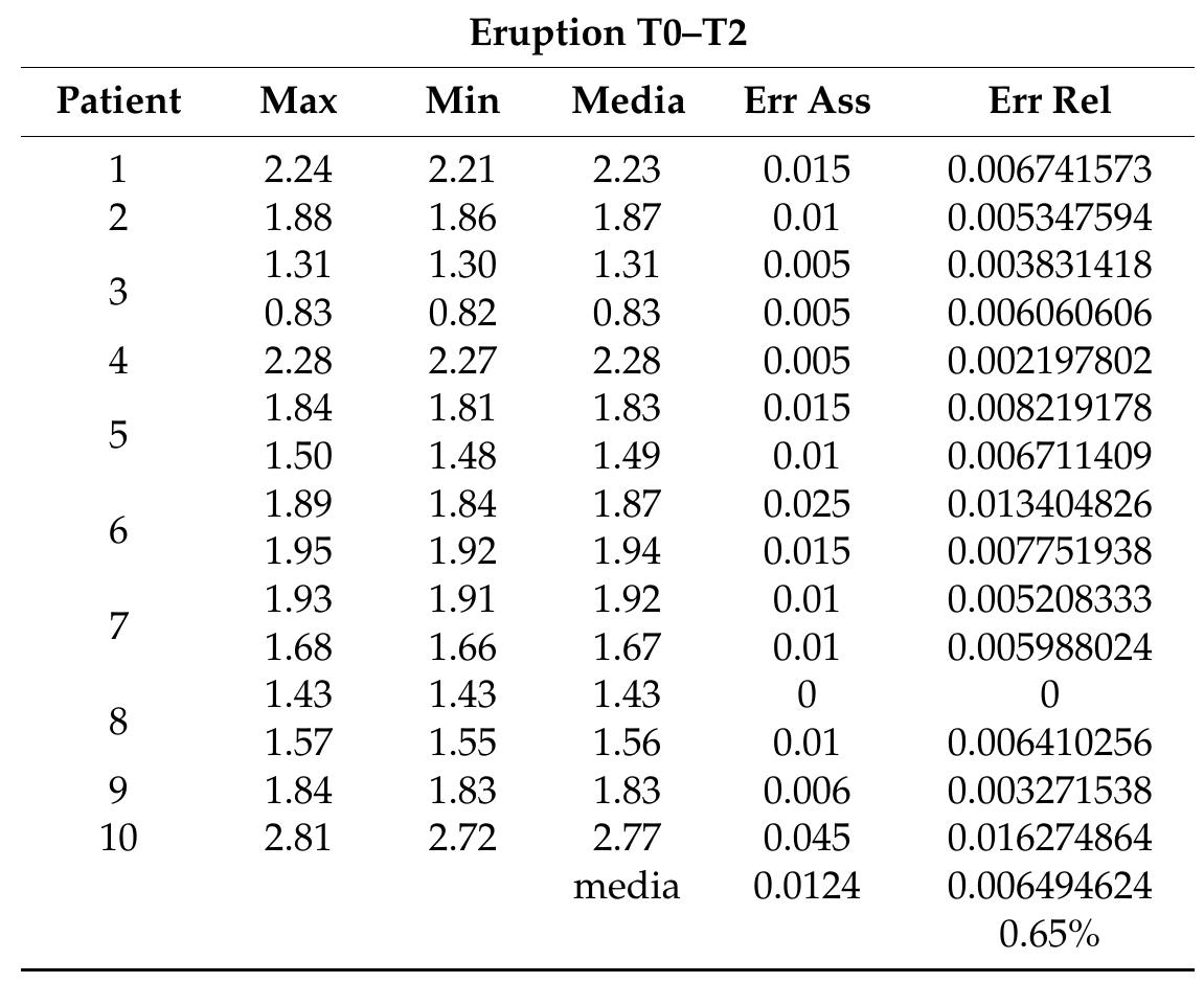 Mean differences between eruption to two (to-t1) and four