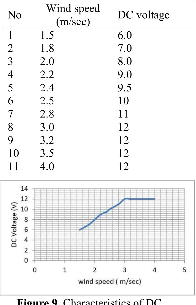 Table 1 - Analysis of wind speed effect on voltage in wind