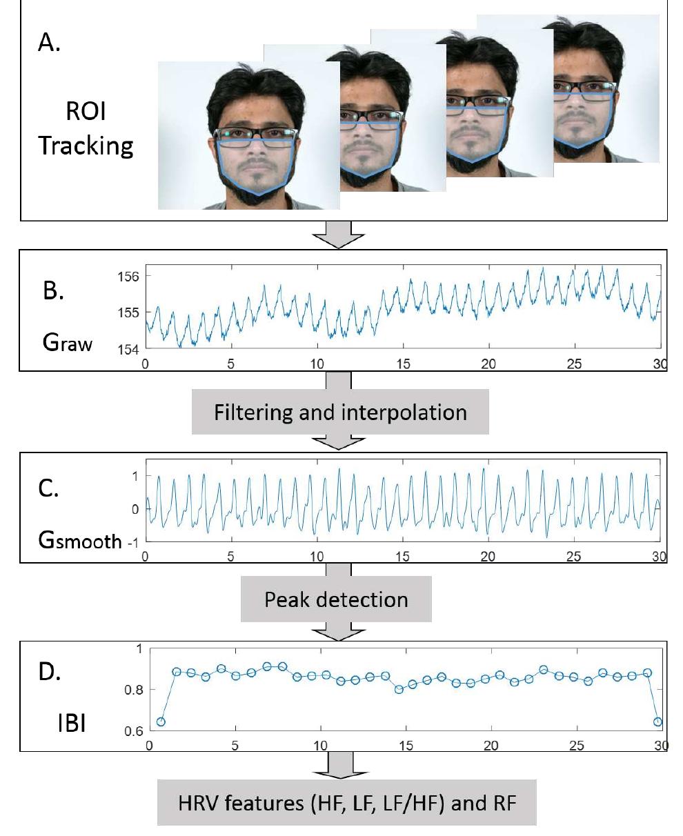 Framework proposed for hrv measurement from facial videos.