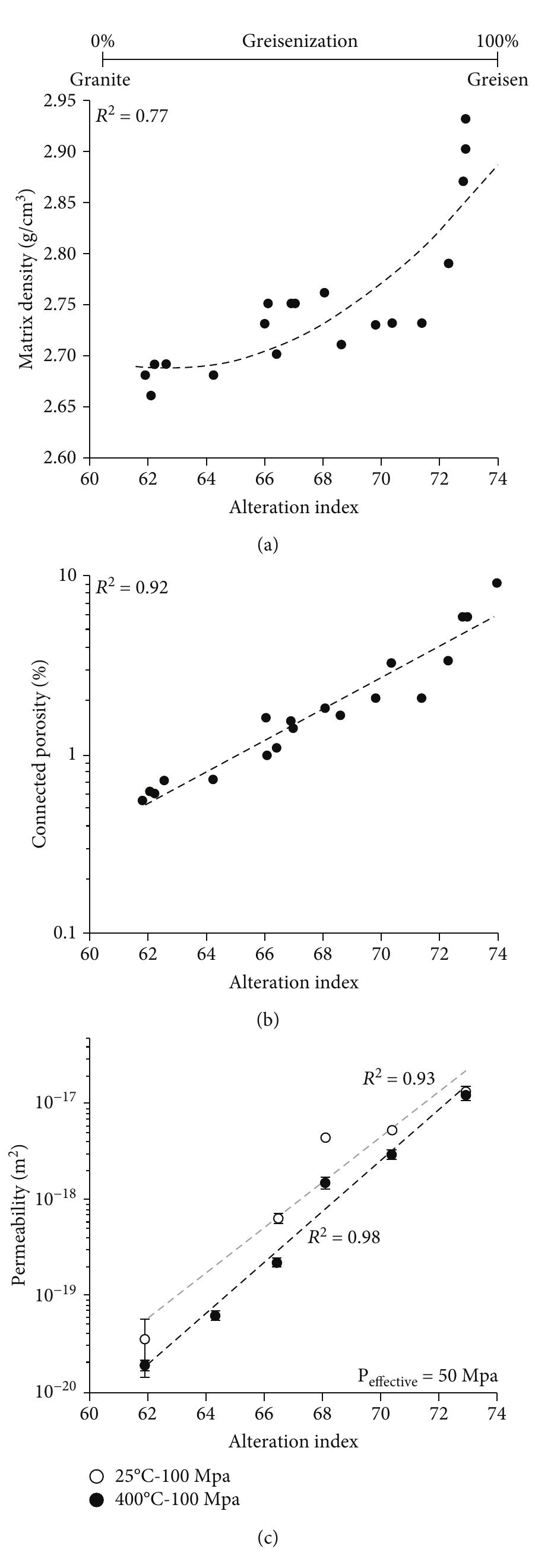 Evolution of (a) matrix density, (b) connected porosity, and