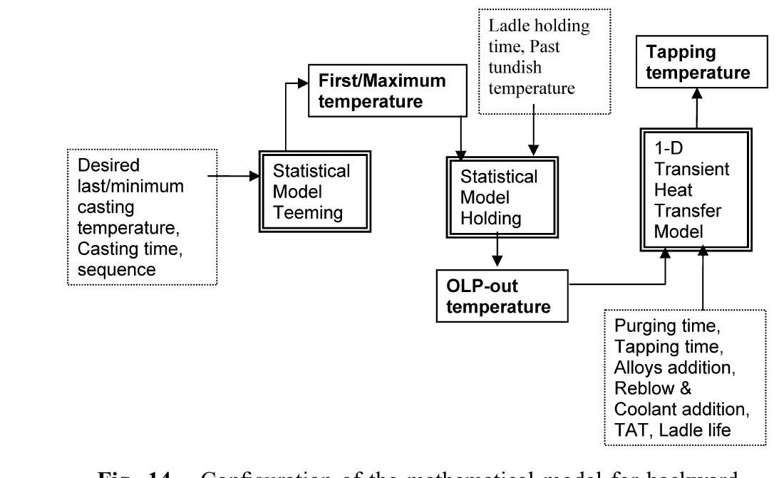 During the steelmaking process route the model receives