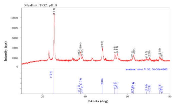 By analyzing xrd measurement, all the peak heights and peak