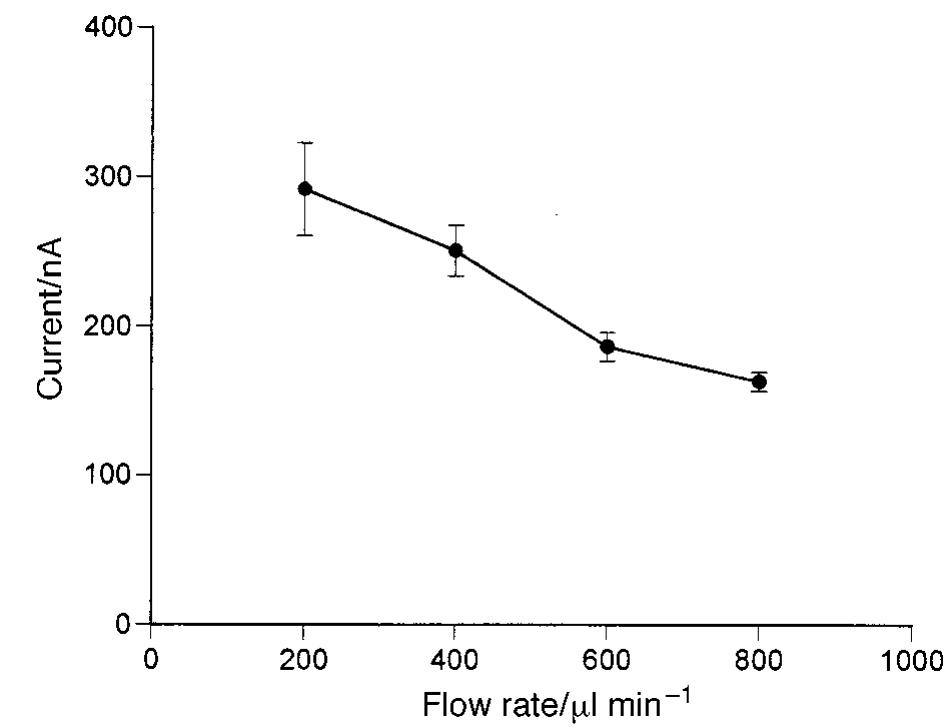 Response of 5 x 10-5 mol 1—! tmb (ox) at different flow