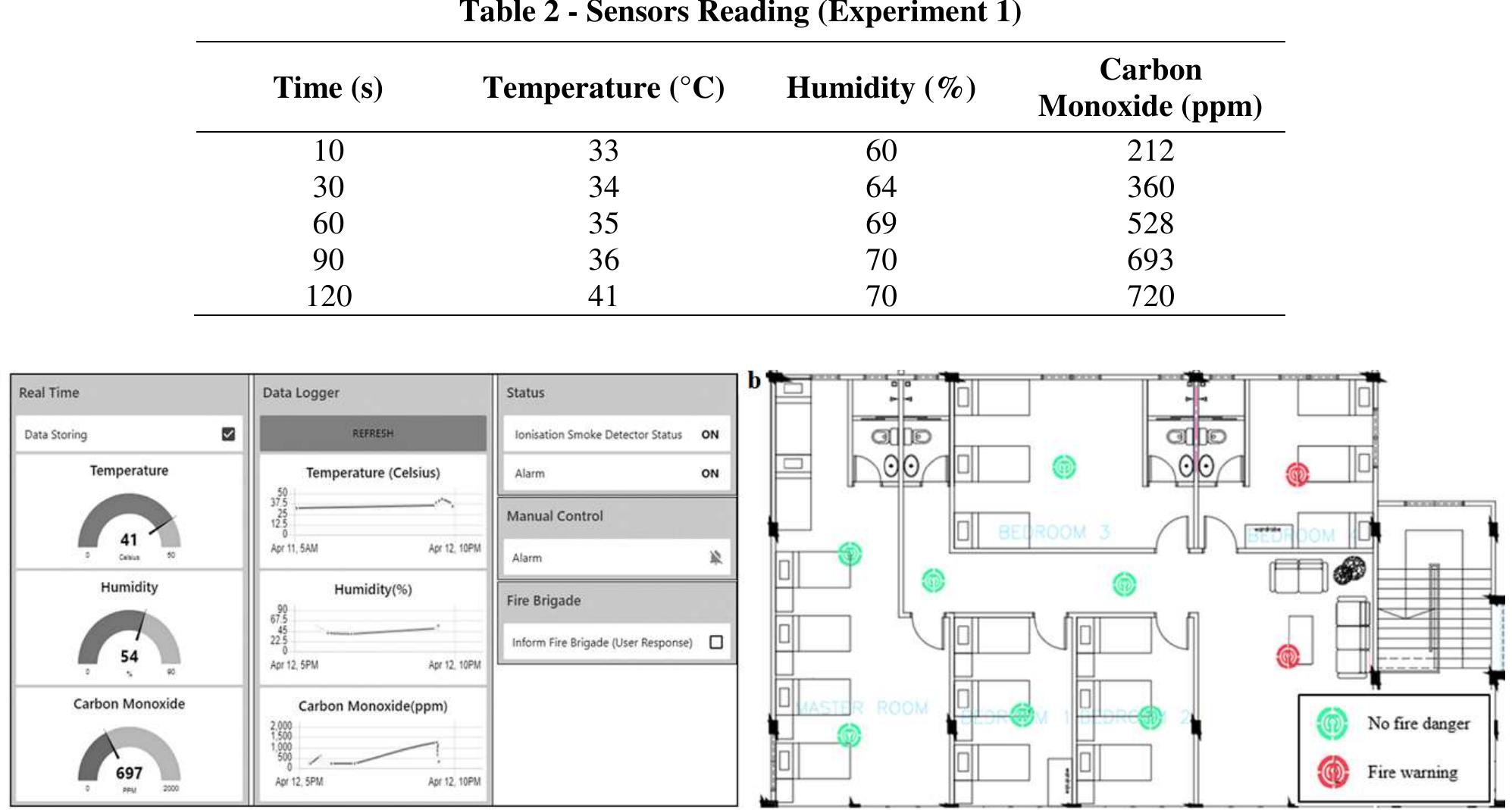 - (a) node-red dashboard — smoke detector; (b) floor plan