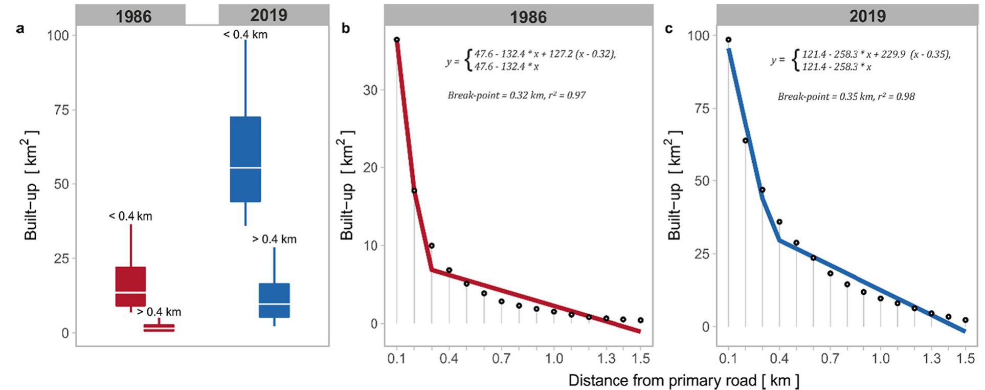Boxplot and piecewise linear model showing the relationship