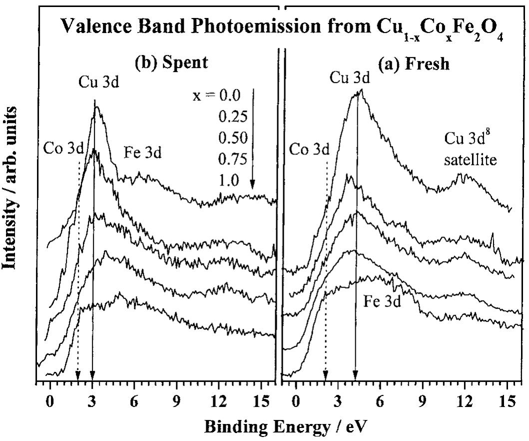 Valence band xps of fresh (a) and spent (b) cuy_,co,fe2o4