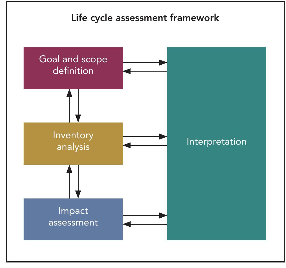 Life cycle assessment framework from iso 14040 impact