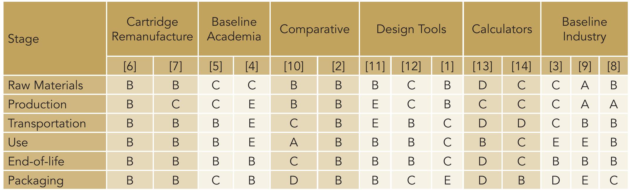 Explanation of grades: table 8. graded life cycle stage data