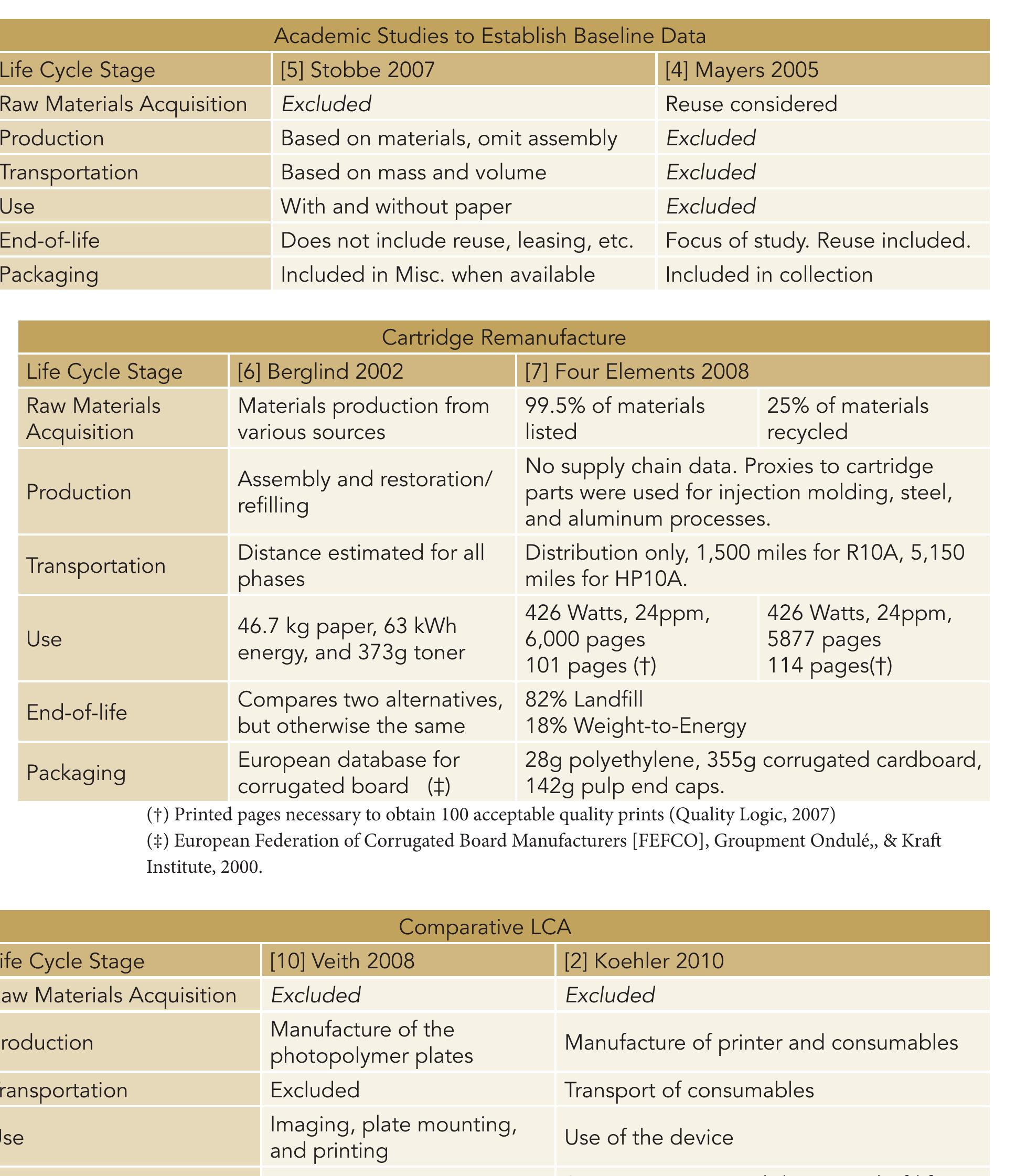 Appendix a: life cycle stage data