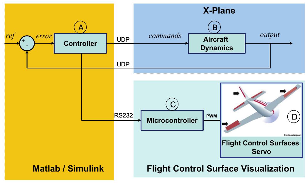 Block diagram shown by figure 4 summarizes the platform