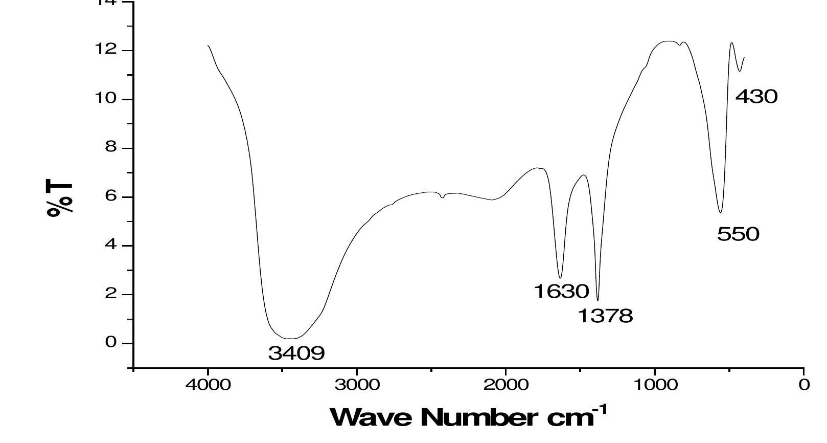 Ft-ir spectra of zinc ferrite nanoparticles calcined at 500