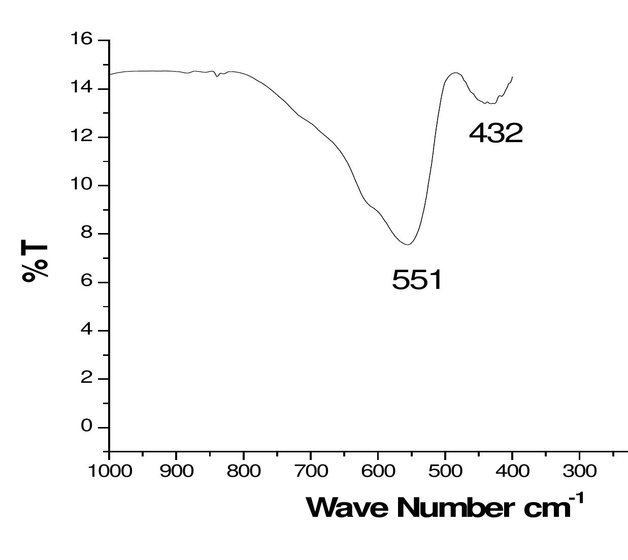 Ft-ir spectra of zinc ferrite nanoparticles calcined at 600